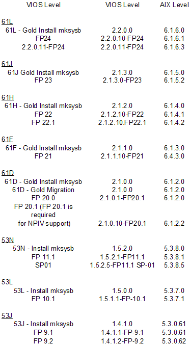 VIOS/AIX Matrix (Chris's AIX Blog)